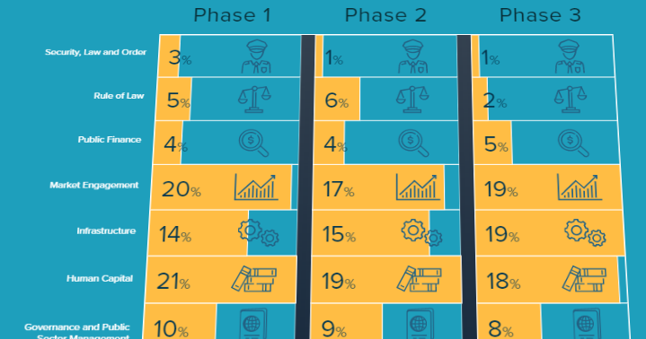 Reform Sequencing Tracker | The Institute for State Effectiveness